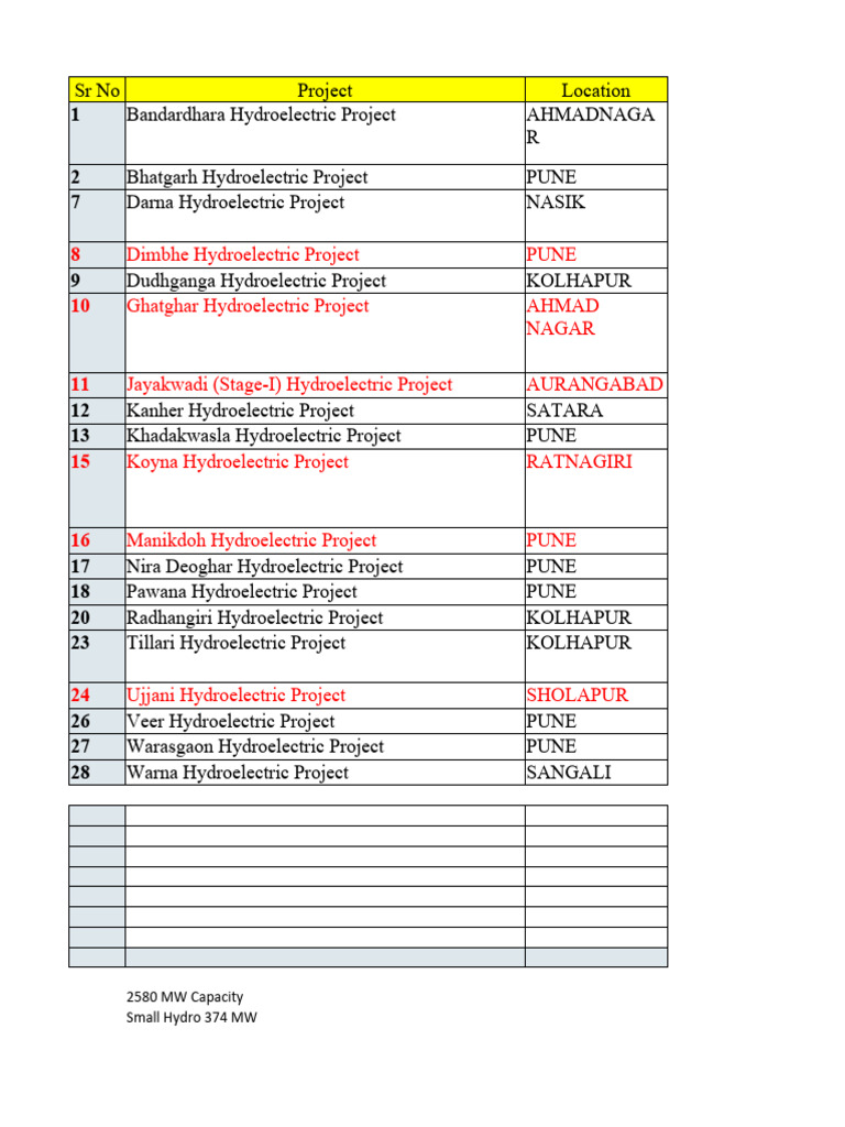 Maharashtra Hydroelectric Projects | PDF