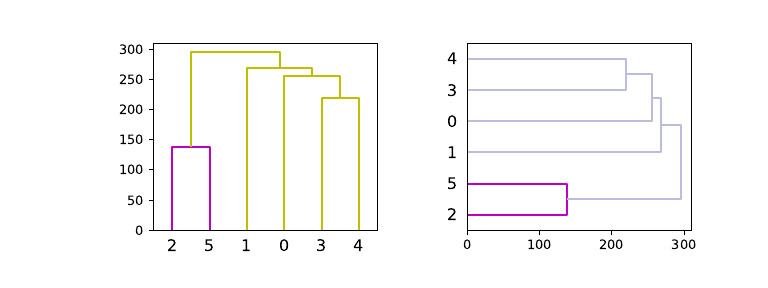 Scipy Cluster Hierarchy Dendrogram 1 01 Pdf