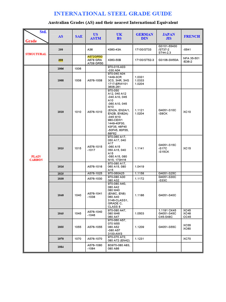 International Steel Grade Guide - OS | PDF