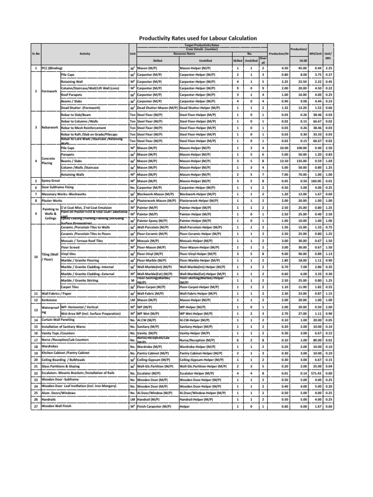 Productivity Rates | PDF | Tile | Structural Engineering