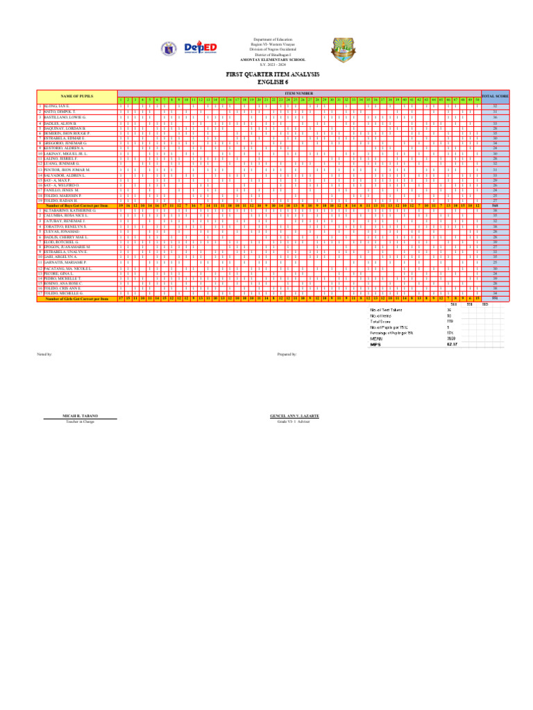 Item Analysis. MPS.1ST GRADIN | PDF
