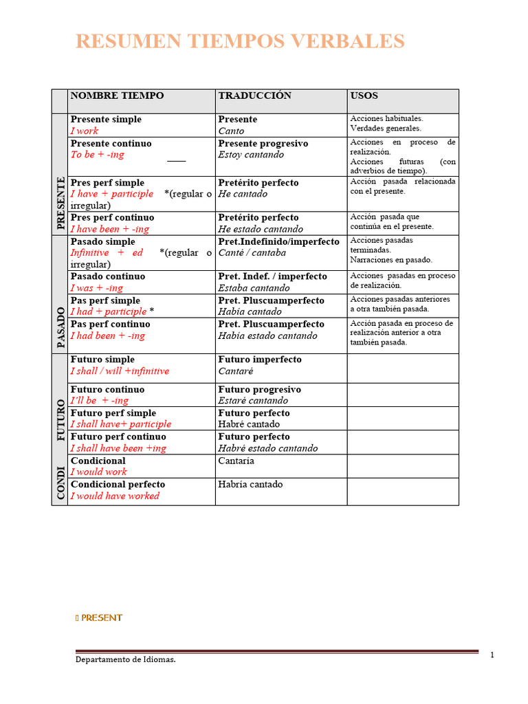 Resumen Tiempos Verbales | PDF | Verb | Linguistic Typology