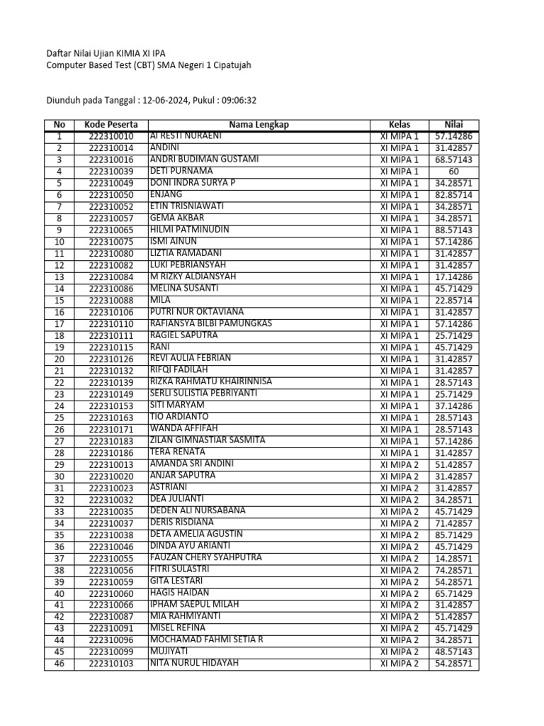 Daftar Nilai Ujian KIMIA XI IPA 12062024 090632 | PDF