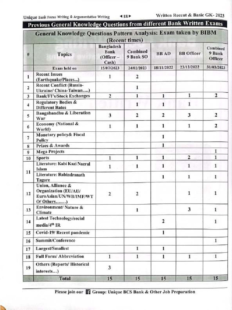 Bank Written GK | PDF