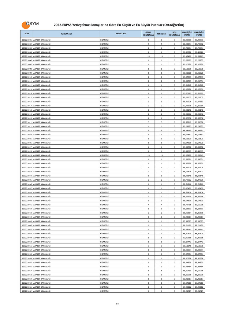 MinMax Ortaogretim17022022 | PDF