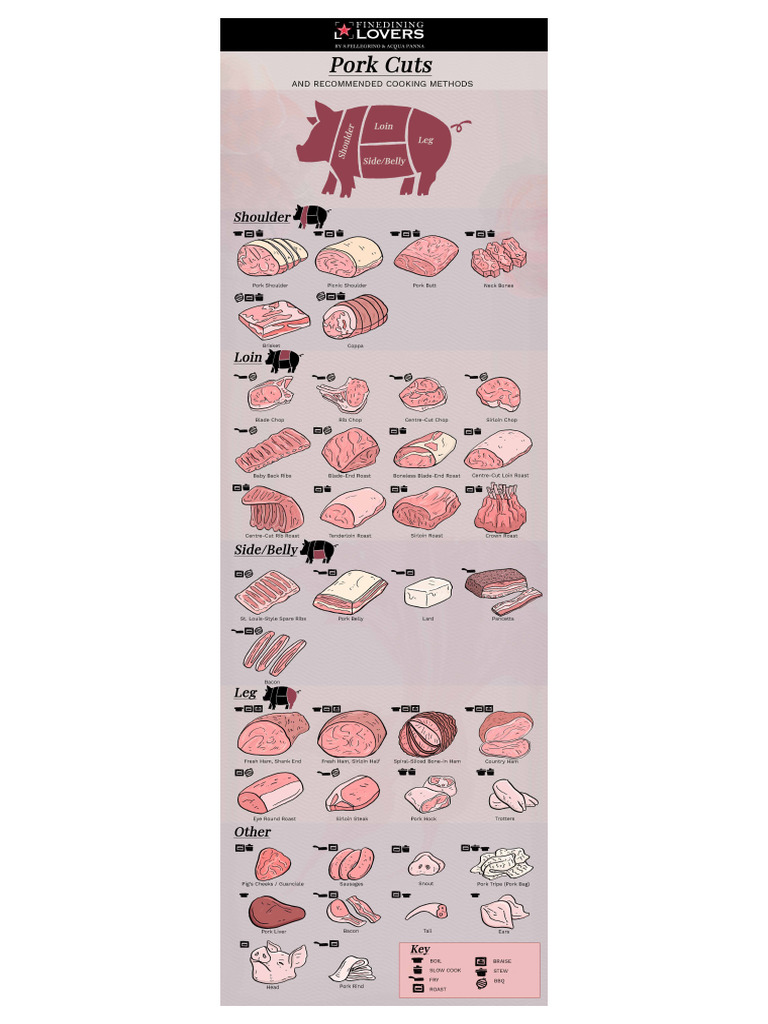 Fine Dining Lovers Pork Cuts Chart ®finedininglovers | PDF