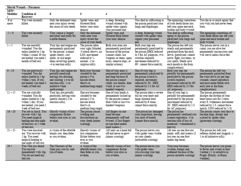 Mortal Wounds - Poisonous | PDF