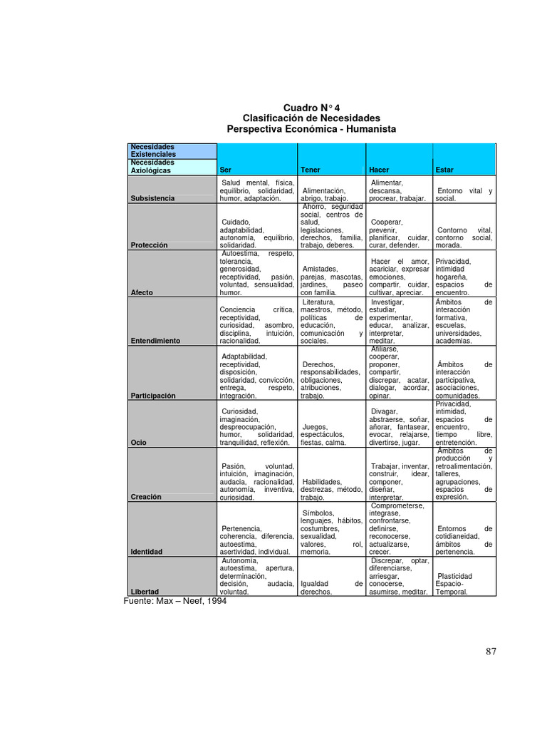 Necesidades Max Neff | PDF | Psicología Social | Ciencias del ...