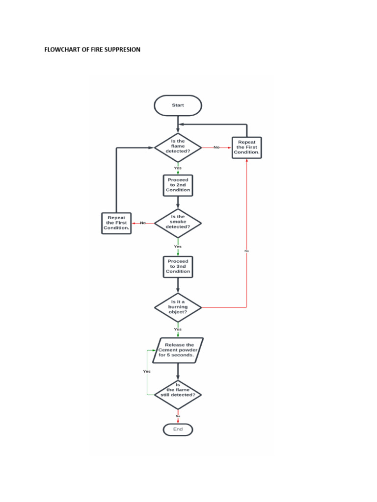 Flowcharts | PDF
