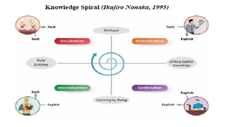Knowledge Spiral | PDF