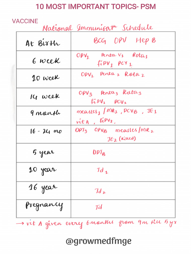 PSM 10 Important Topics | PDF
