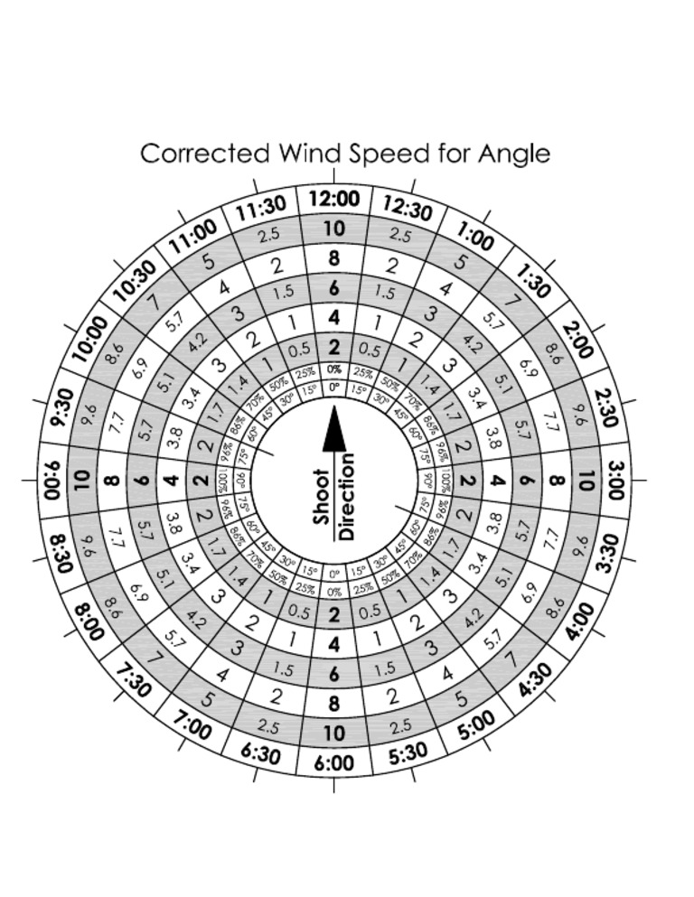 Wind Rose - Corrected Wind Speed for Angle 246810 | PDF