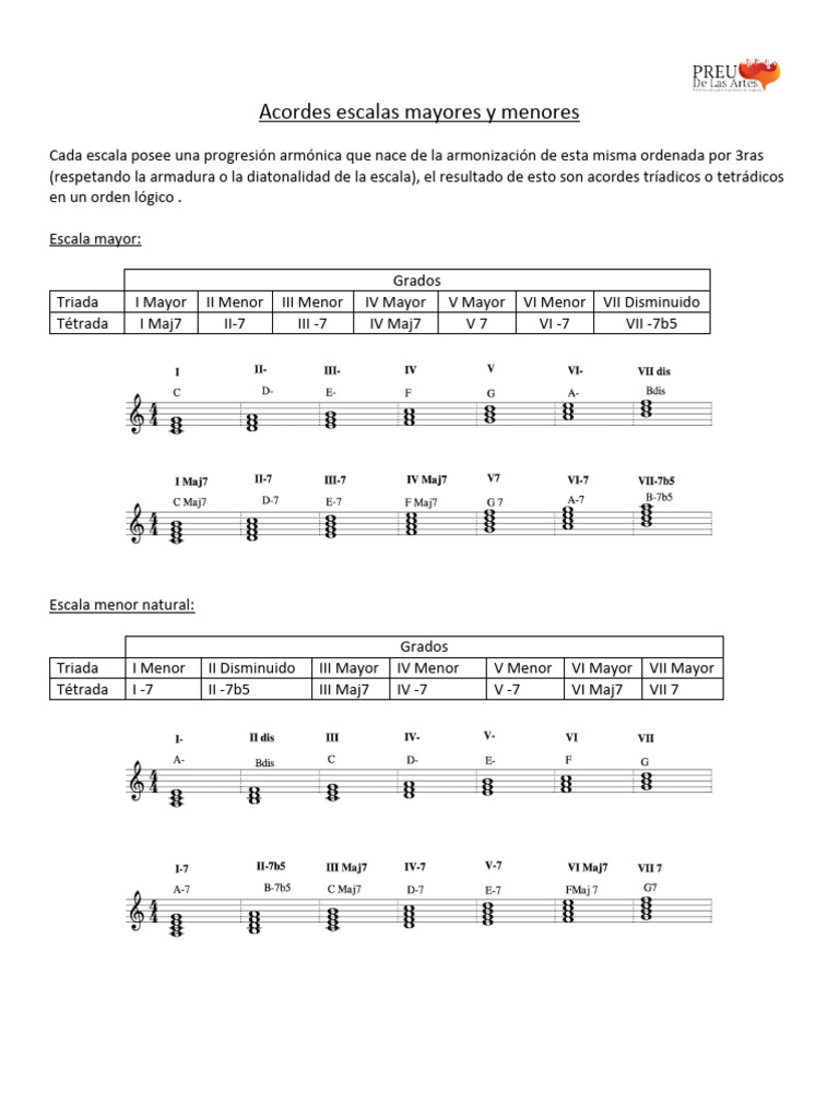 Acordes Escalas Mayores y Menores | PDF