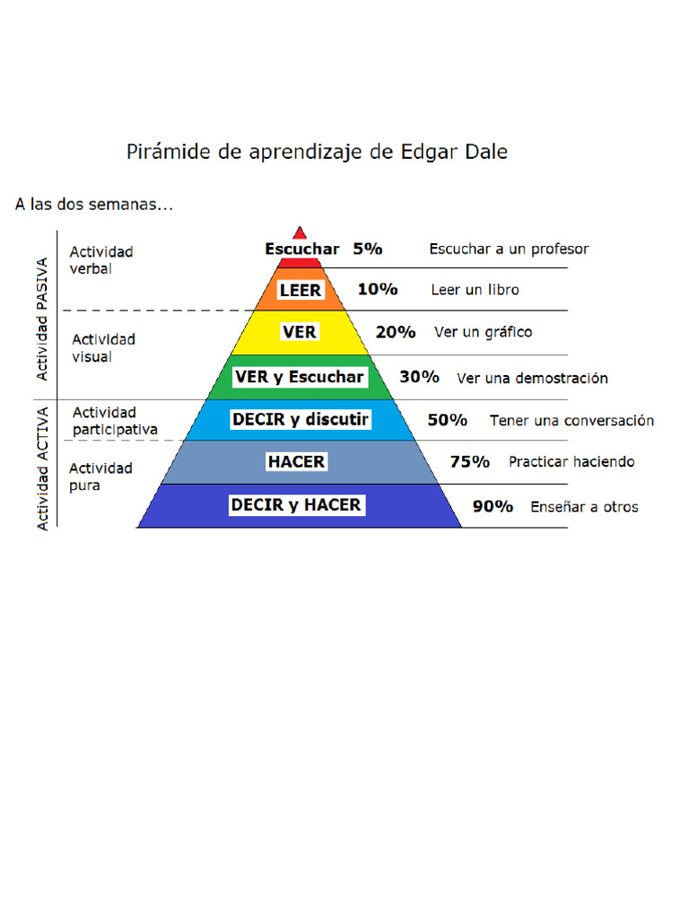 Piramide Del Conocimiento de Edgar Dale | PDF