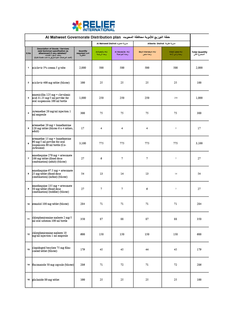 Distribution Plan For Al Mahweet - Second Shipment | PDF | Pharmacology ...
