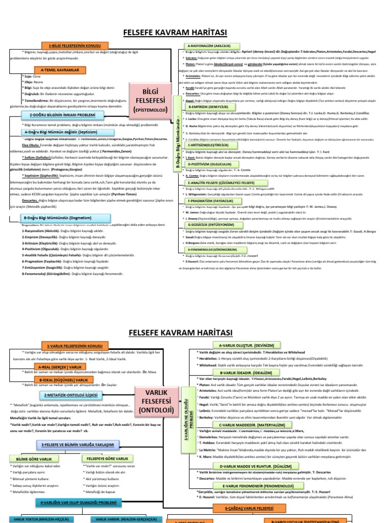 Felsefe Kavram Hari̇tasi | PDF