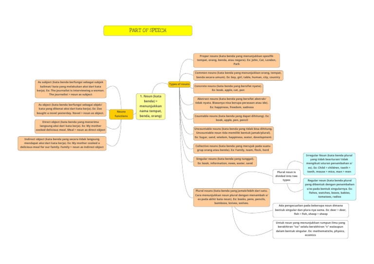 Part of Speech Part 1 (Noun) | PDF