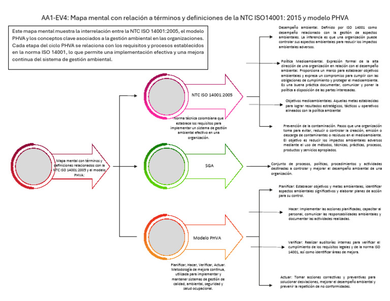 AA1 - EV4 Mapa Mental Con Relación A Términos y Definiciones de La NTC ISO14001 2015 y Modelo ...