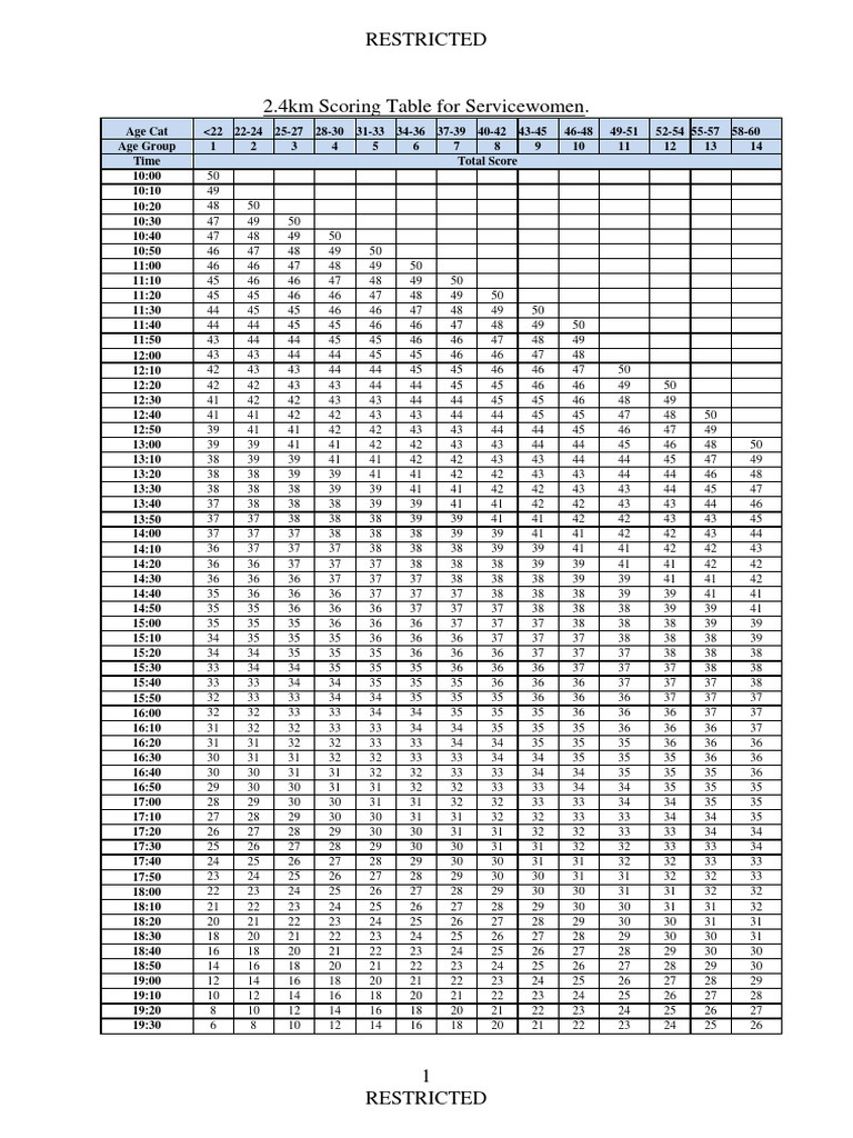 6 2-4km Scoring Table For Servicewomen | PDF