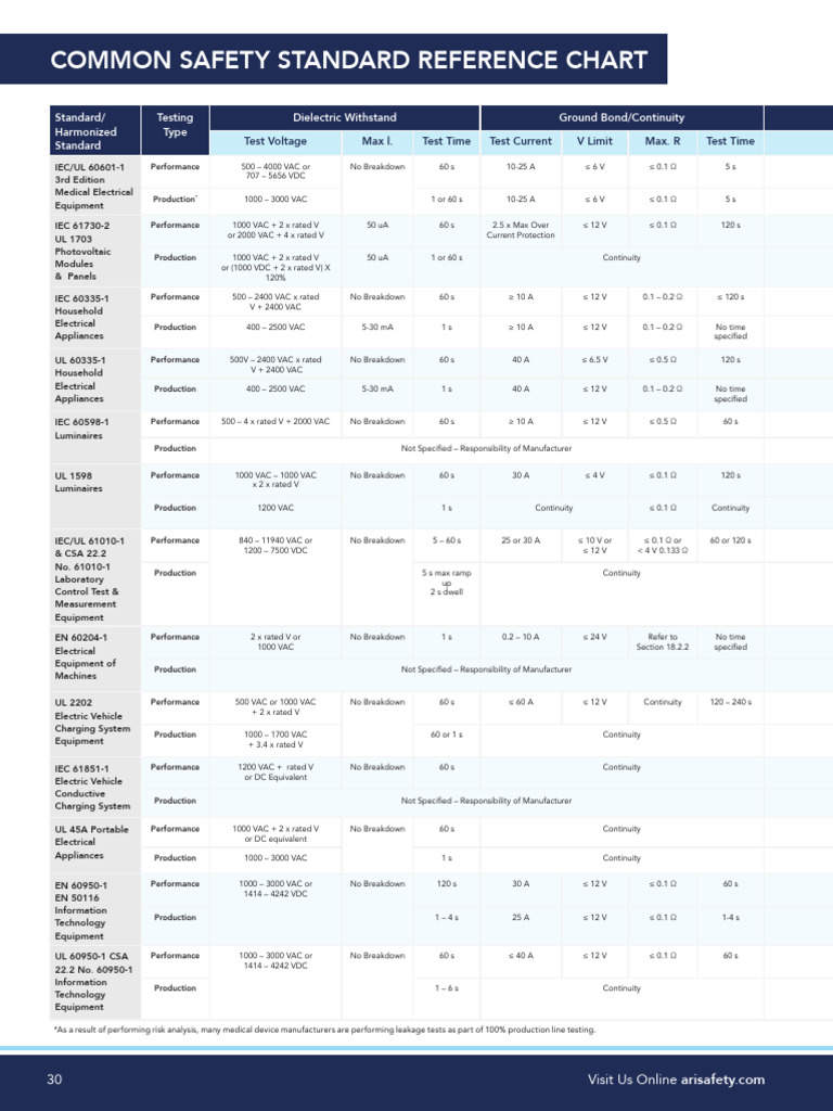 Referenc Chart Safety Hipot | PDF | Alternating Current | Electronics