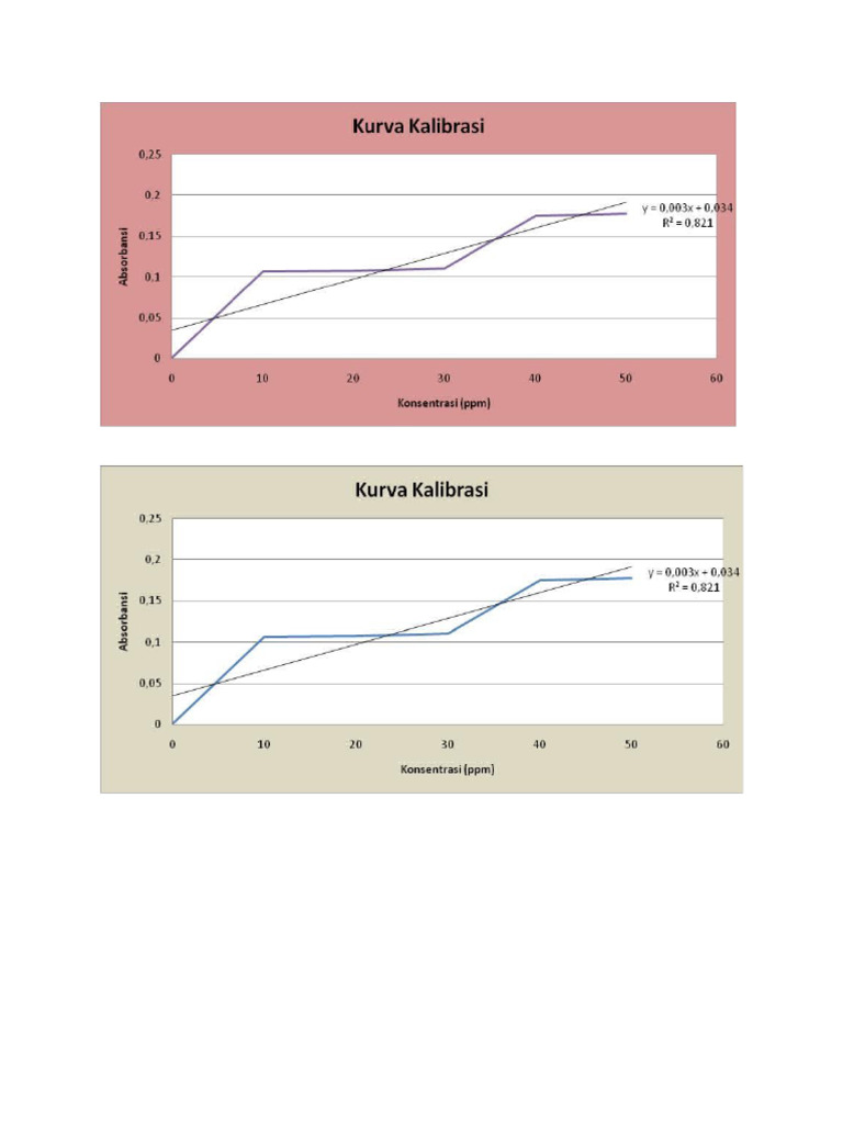 Kurva Kalibrasi | PDF