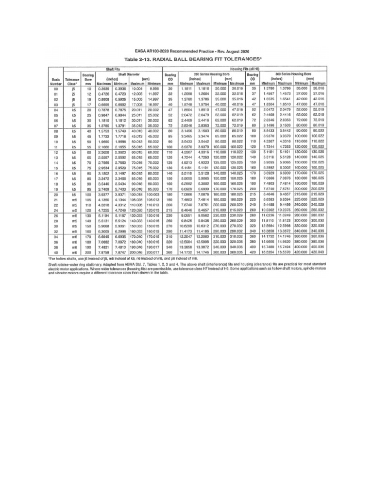 Radial Bearing Tolerance Chart Electric Motors | PDF