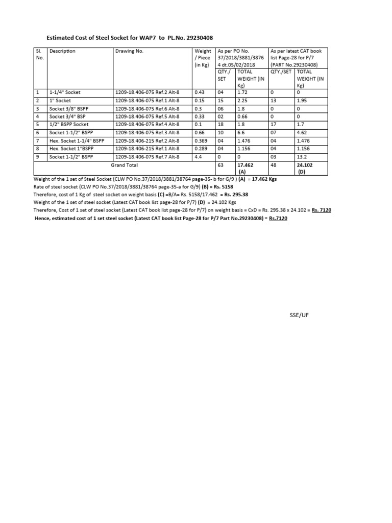 Rate Reasonability of Steel Socket-29230408 New | PDF