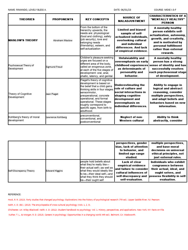 Understanding The Self | PDF | Psychology | Behavioural Sciences