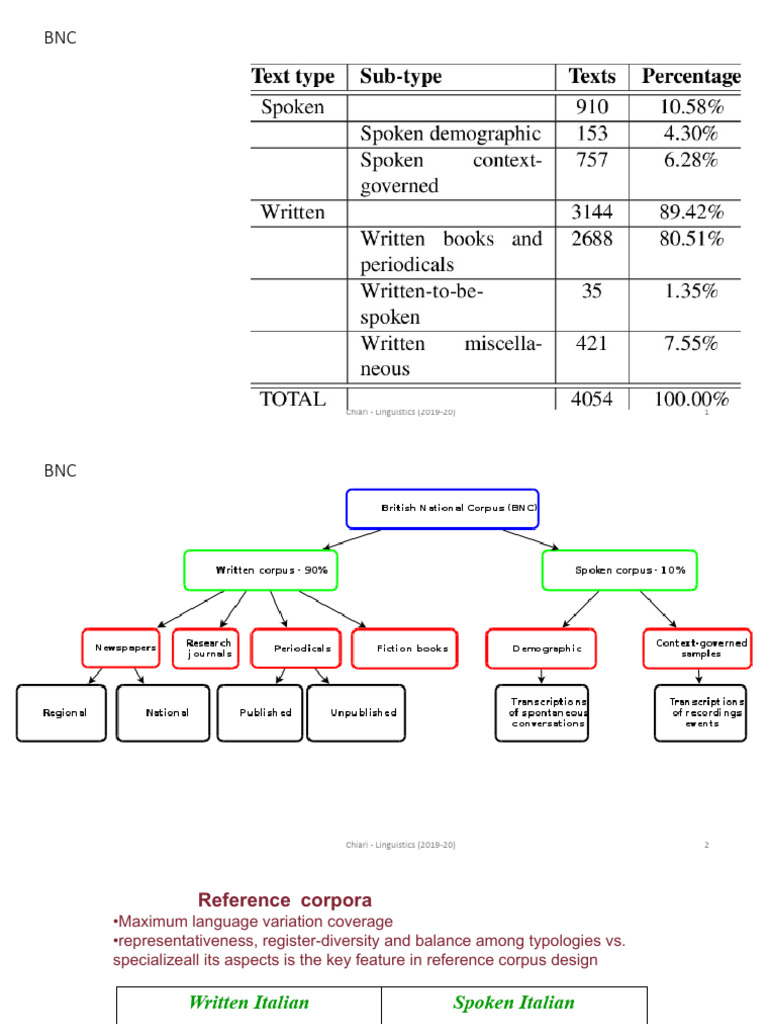 1-Examples of Corpus Design | PDF | Linguistics | Human Communication