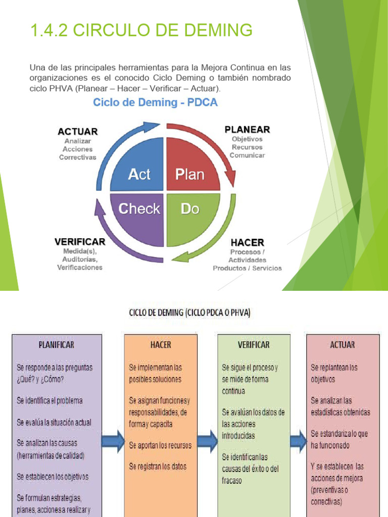 Circulo de Deming | PDF | Lean Manufacturing | Business