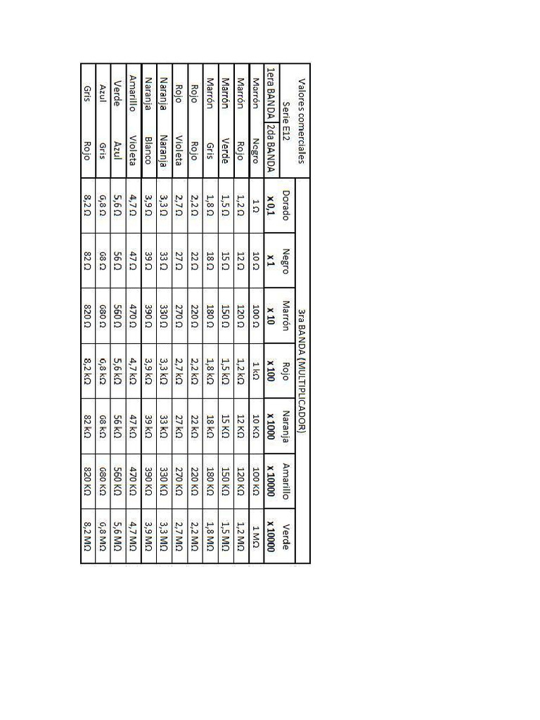 Tabla Normaliza de Resistencias | PDF