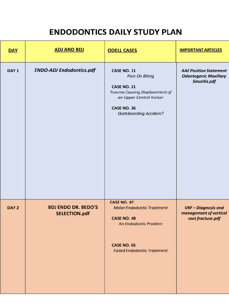 Endodontic Study Plan | PDF
