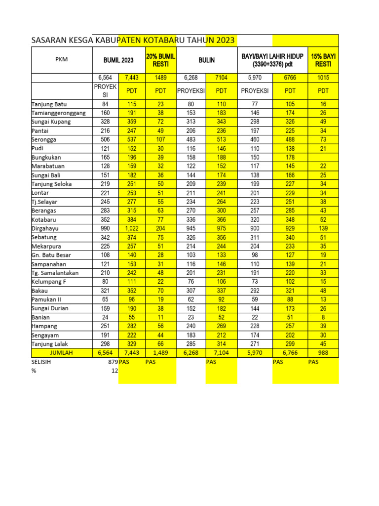 Data Kesga Kotabaru 2023: Proyeksi dan Realisasi | PDF