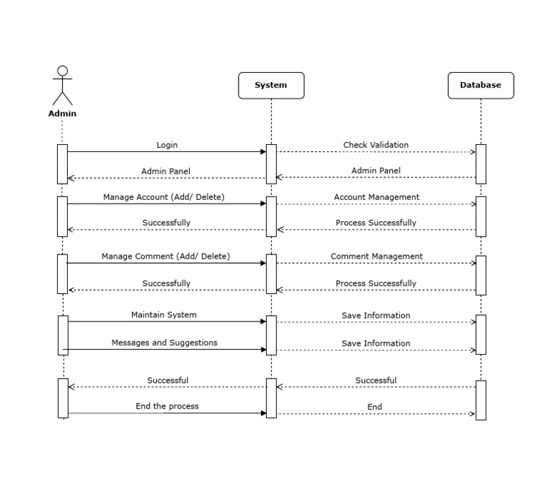 Sequence Diagram Admin | PDF