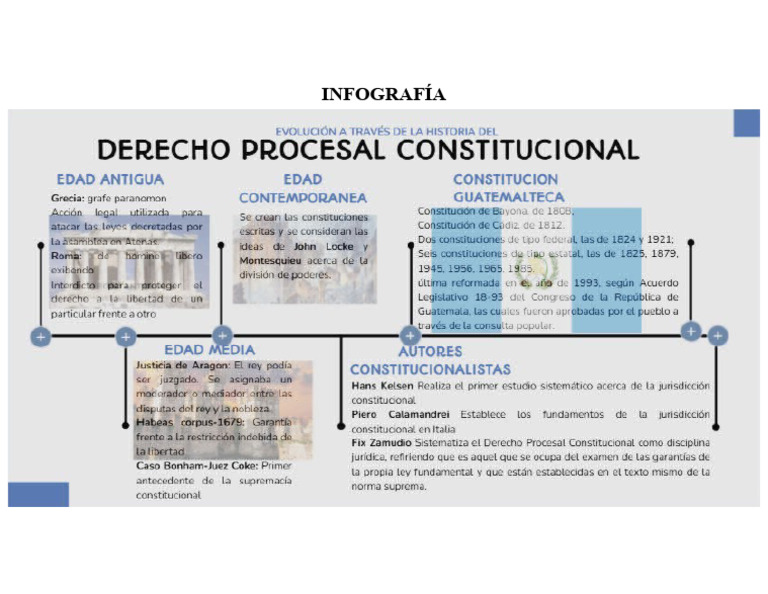 Infografía Historico del derecho procesal Constitucional | PDF