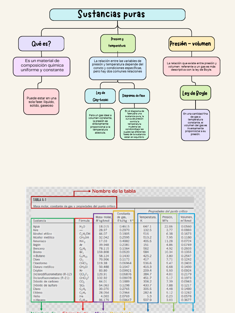 Gráfica Mapa Conceptual Simple Colorido | Descargar gratis PDF | Gases | Entalpía