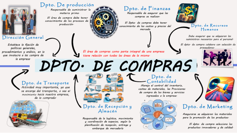 Mapa Mental compras | Descargar gratis PDF | Business | Logística