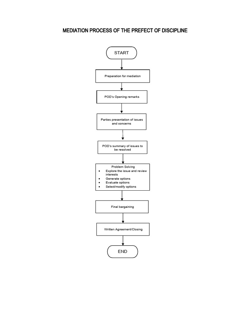 Mediation Process of The Prefect of Discipline | PDF