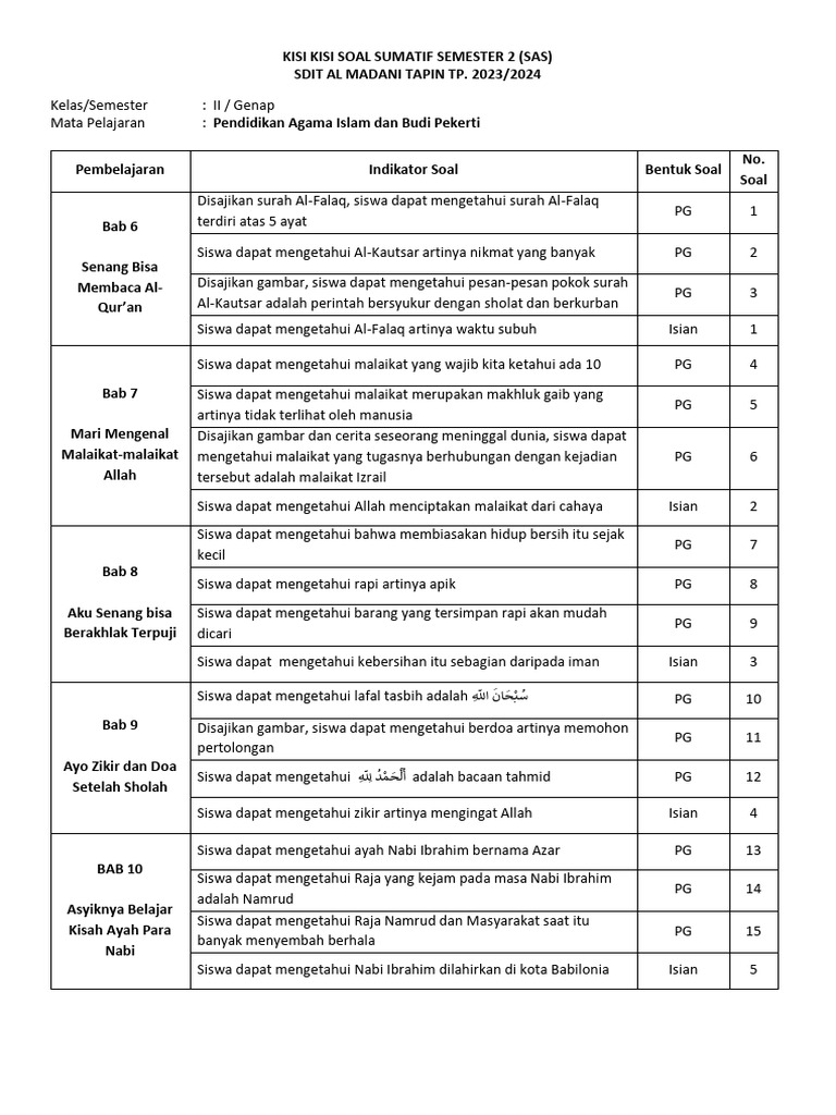 Kisi Kisi Soal PAI Sumatif Sem 2 Kelas 2 | PDF