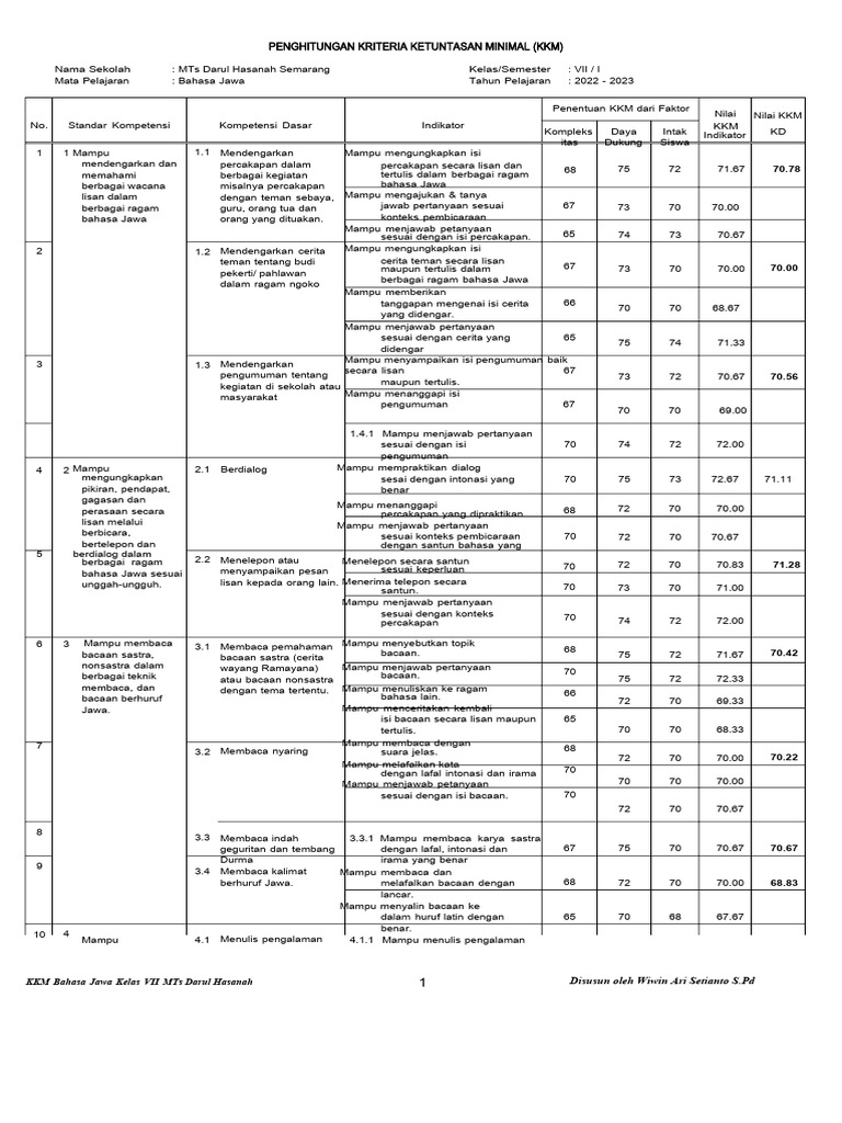 KKM Bahasa Jawa Kelas VII MTs | PDF