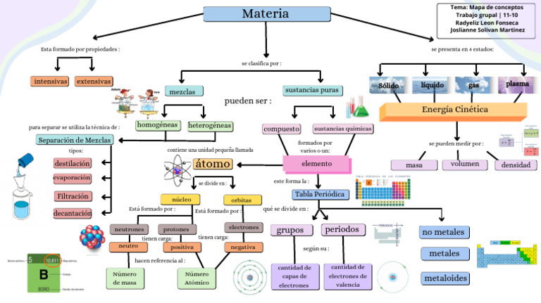 Mapa de Conceptos | PDF | Materiales | Física de la Materia Condensada