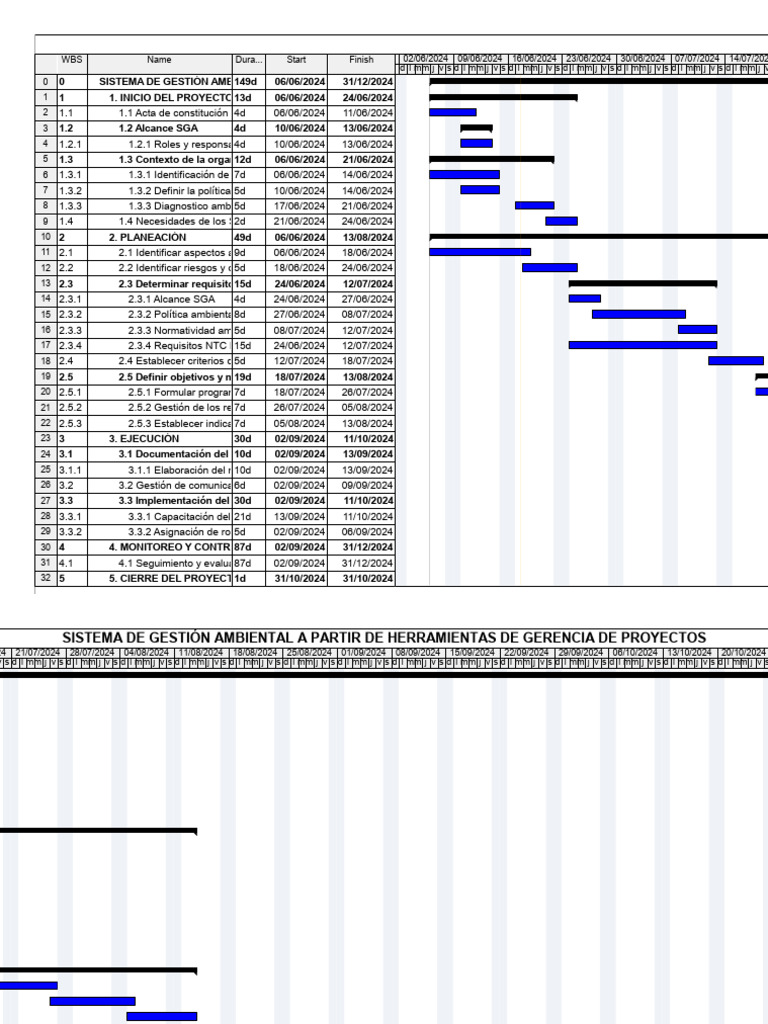 Diagrama de Gantt | PDF