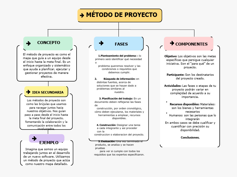 Mapa Conceptual Proyecto Limpio Colores Pastel | PDF | Software | Informática