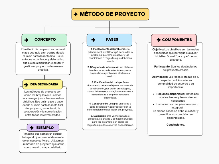 Mapa Conceptual Proyecto Limpio Colores Pastel | PDF | Software | Informática