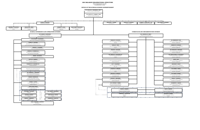 Sdo 2023 Updated Org Chart | PDF | Philippines