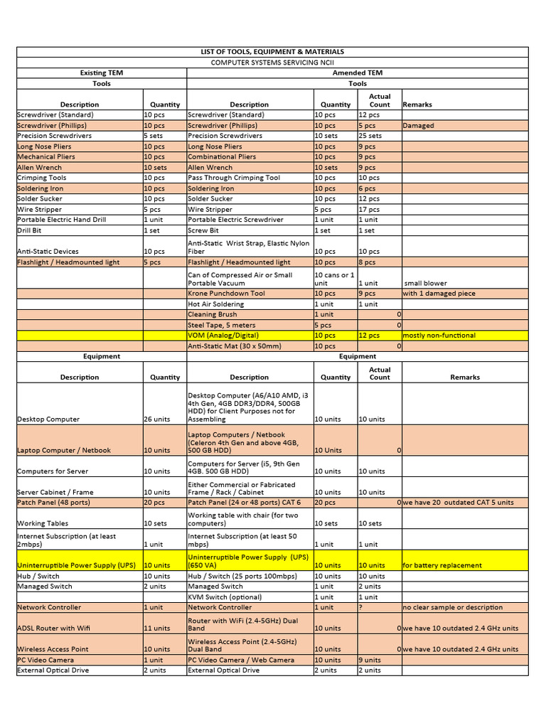 List of Tools, Equipment & Materials Update | PDF | Installation ...