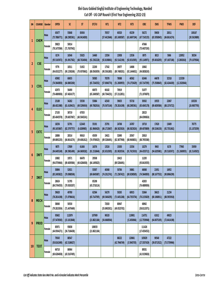 Cut Off 2022-23 | PDF | Graphemes | Typography