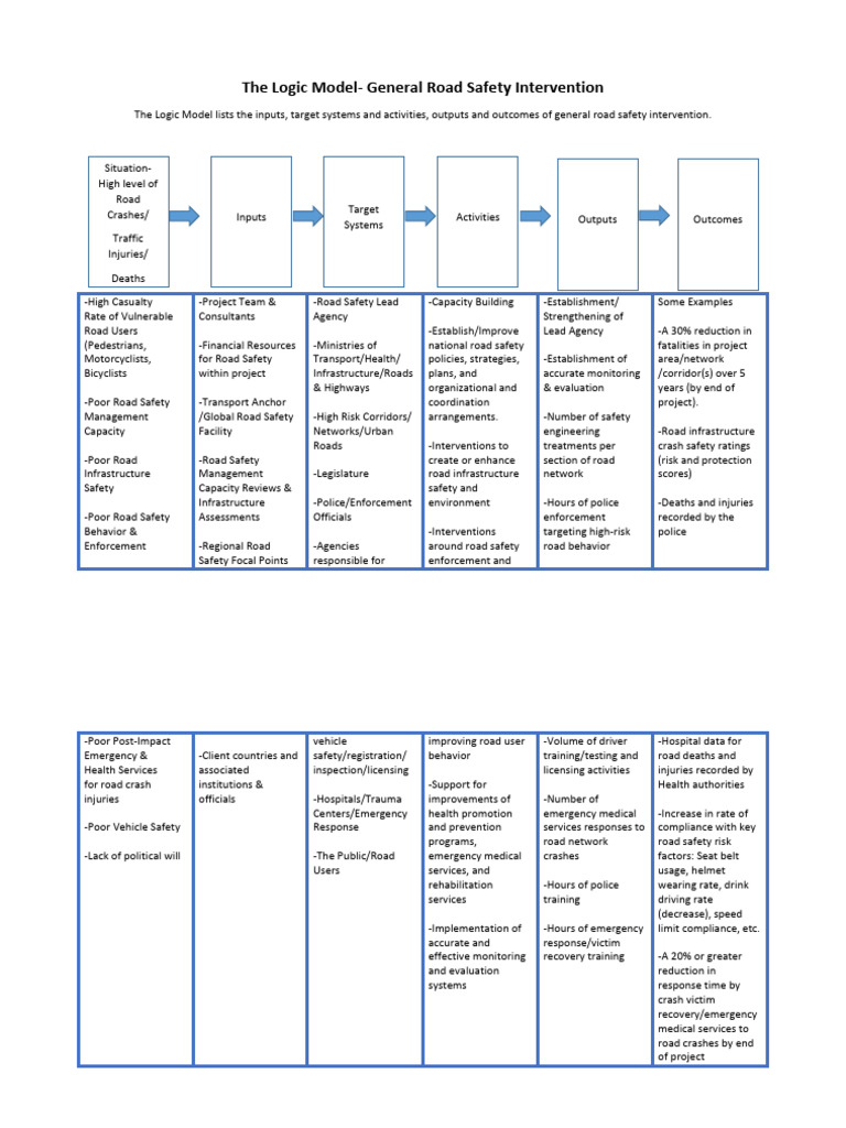 The Logic Model - General RS Intervention | Download Free PDF | Road ...