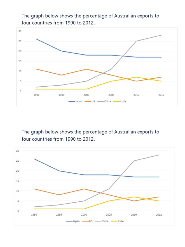 The Graph Below Shows The Percentage of Australian Exports To Four ...