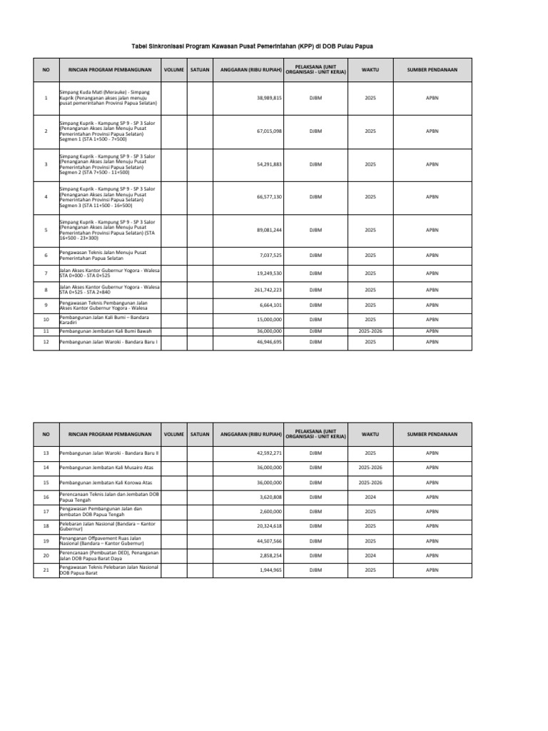 Matriks Sinkronisasi Program Kawasan Pusat Pemerintahan (KPP) Di DOB Pulau Papua XXX | PDF